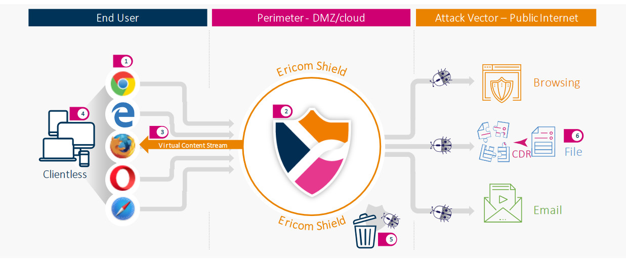 用新隔離架構阻止威脅入侵，Ericom推出安全網頁瀏覽方案 | iThome